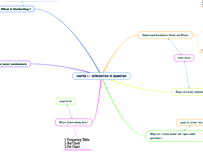Chapter 3 - Introduction to Marketing - Mind Map