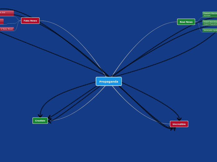 Propaganda - Mind Map