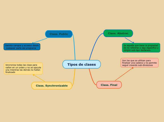 Tipos de clases - Mind Map
