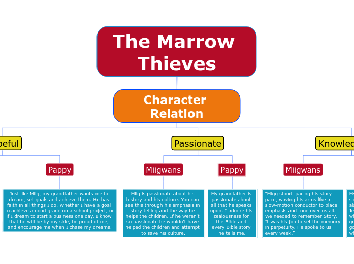The Marrow Thieves - Mind Map