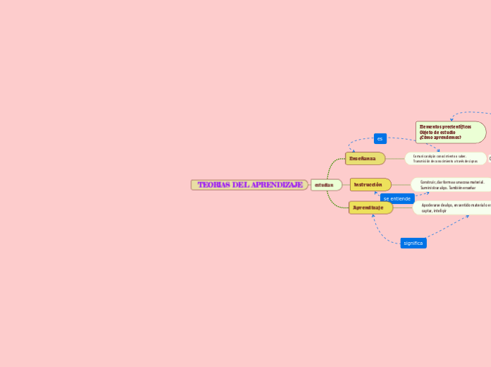 TEORIAS DEL APRENDIZAJE - Mind Map