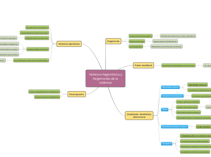 Violencia hegemónica y hegemonías de la vi...- Mind Map