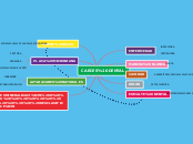 CARIES DENTAL - Mind Map
