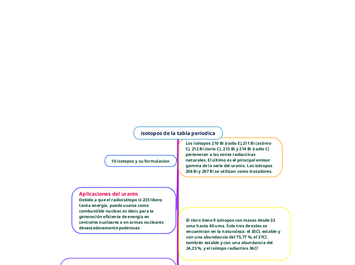 isotopos de la tabla periodica - Mind Map