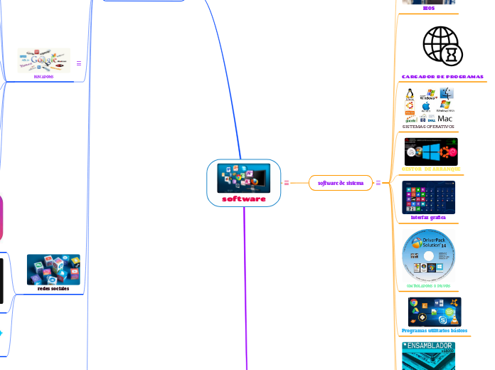 software - Mind Map