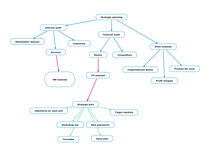 Strategic planning - Mind Map