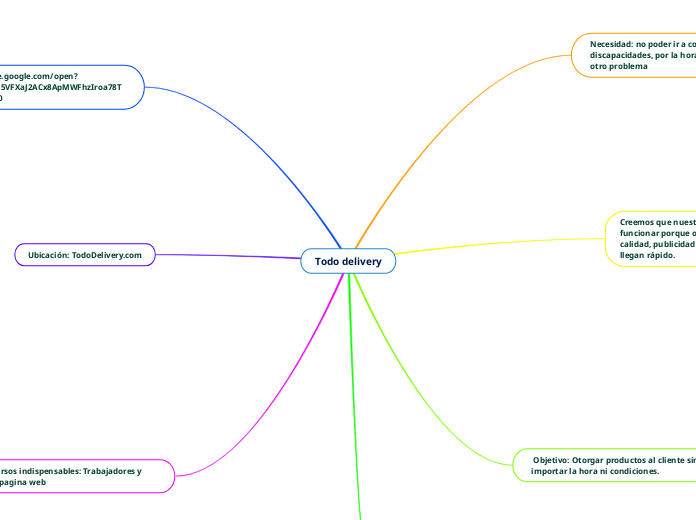 Todo delivery - Mind Map