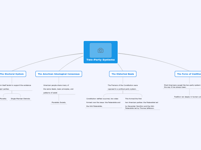 Two-Party Systems - Mind Map