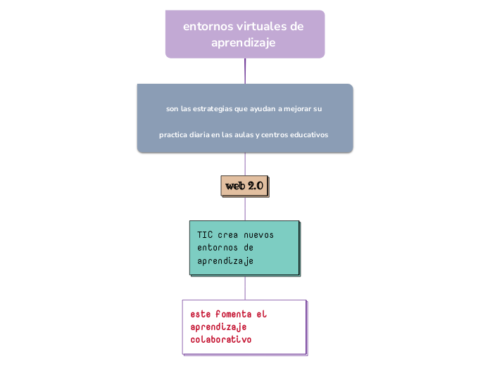 entornos virtuales de aprendizaje - Mind Map