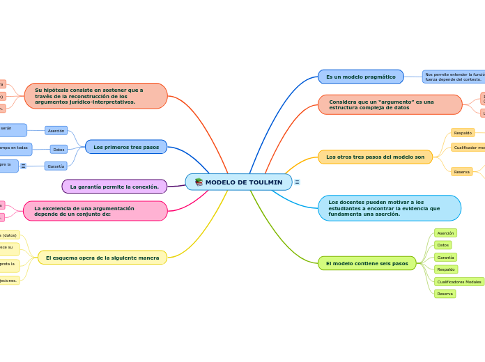MODELO DE TOULMIN - Mind Map