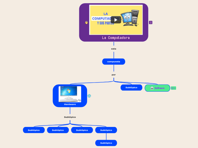 La Computadora - Mind Map