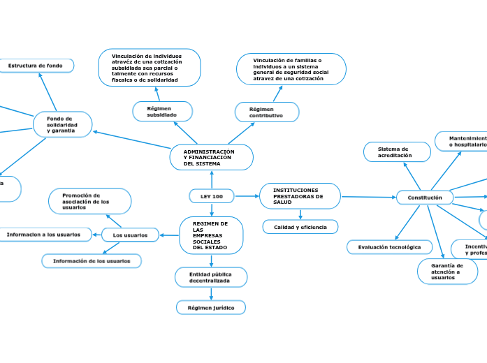 LEY 100 - Mind Map