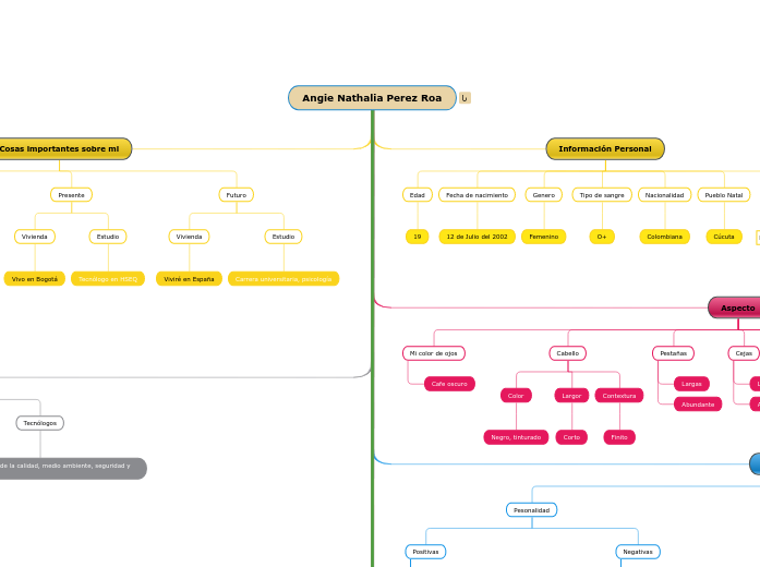 Actividad 1 - ¡El mapa de mi vida! - Mind Map