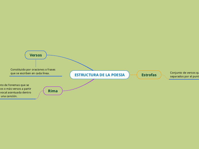ESTRUCTURA DE LA POESIA - Mind Map