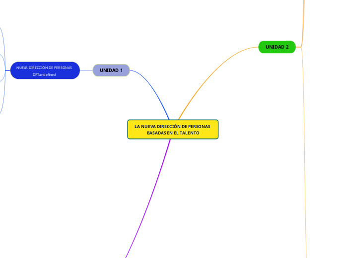 LA NUEVA DIRECCIÓN DE PERSONAS BASADAS EN ...- Mind Map