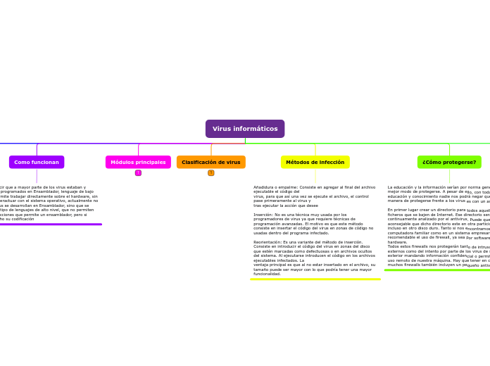 Virus informáticos - Mind Map
