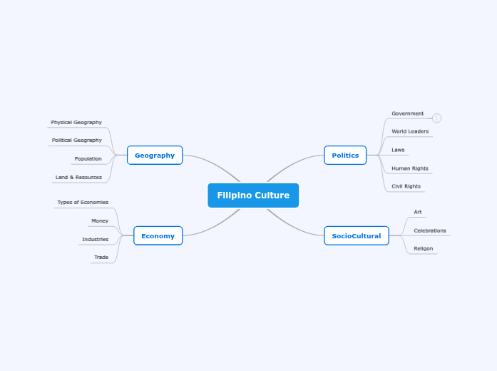 Filipino Culture - Mind Map