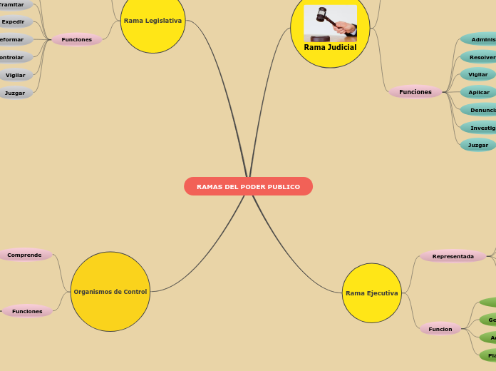 RAMAS DEL PODER PUBLICO - Mind Map