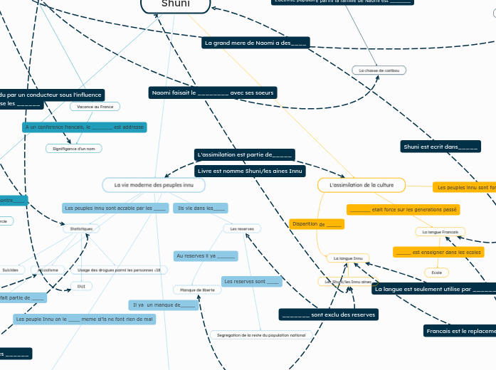 Shuni - Mind Map