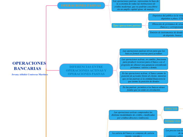OPERACIONES BANCARIAS Jovany Aldahir...- Mind Map