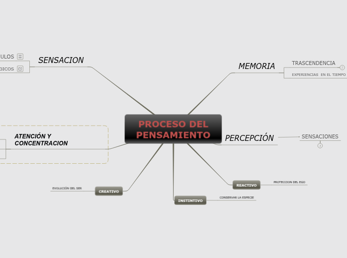 PROCESO DEL PENSAMIENTO - Mind Map