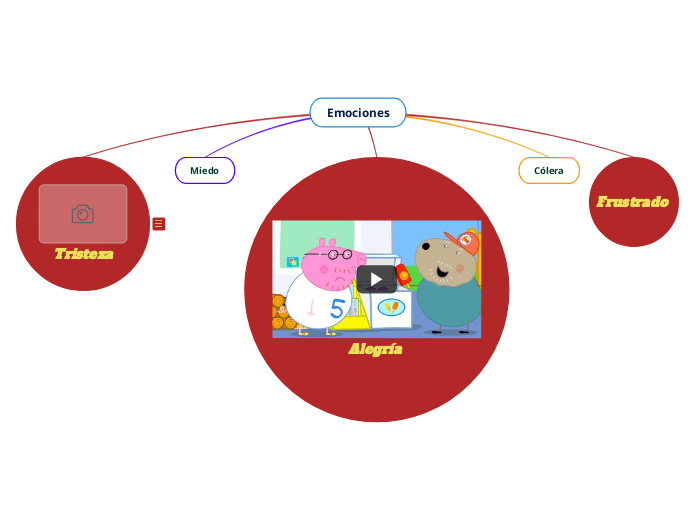 Emociones - Mind Map