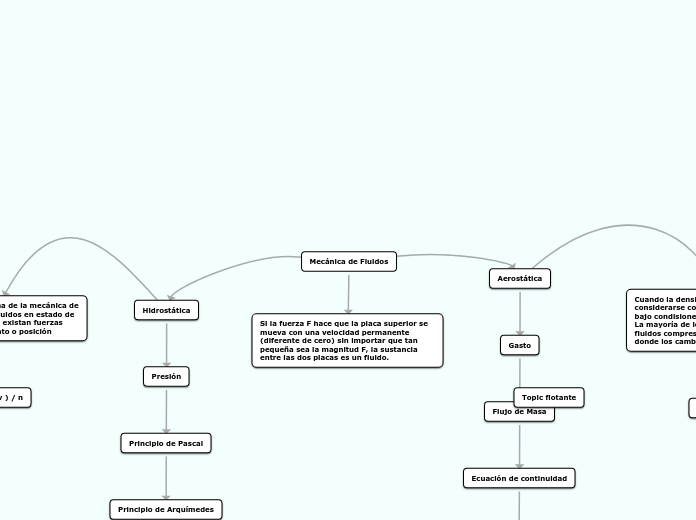 Mecánica de Fluidos - Mind Map