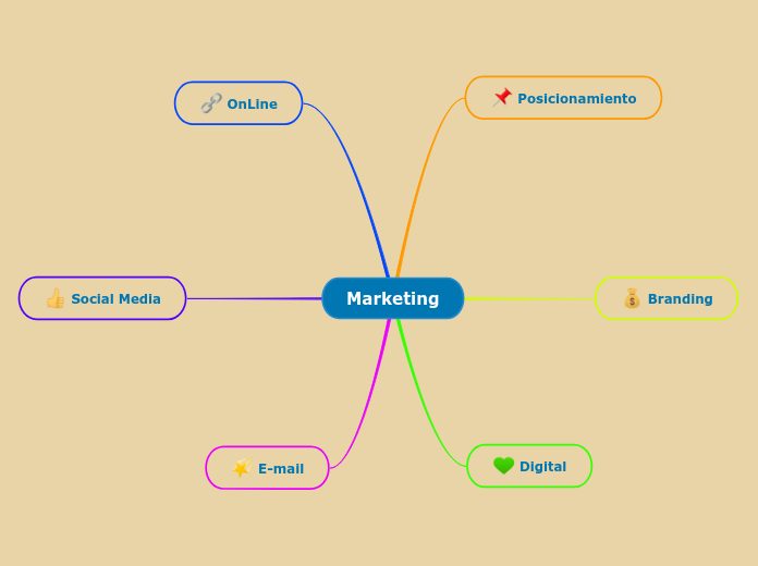 Marketing - Mind Map