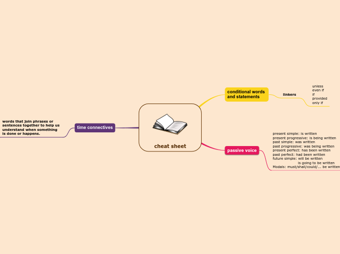 cheat sheet - Mind Map
