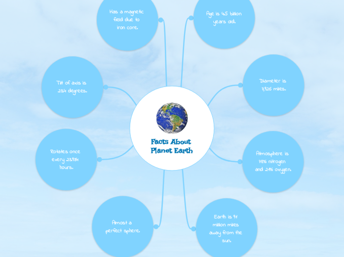 Facts About Planet Earth - Mind Map