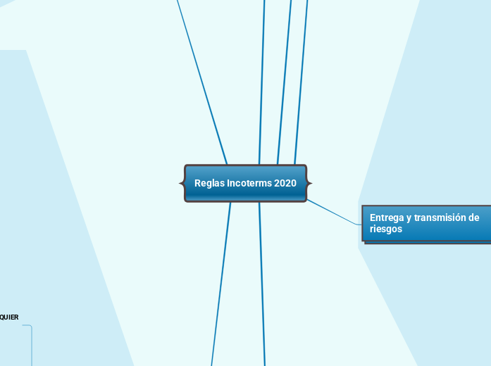 Reglas Incoterms 2020 - Mind Map
