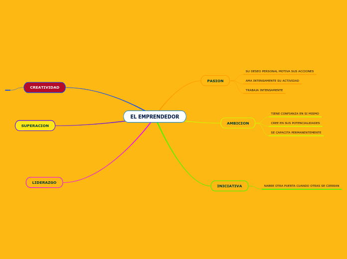 EL EMPRENDEDOR - Mind Map