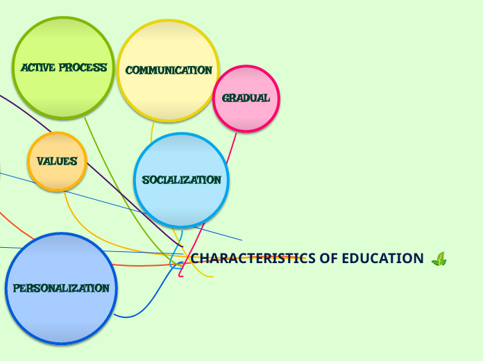 CHARACTERISTICS OF EDUCATION - Mind Map