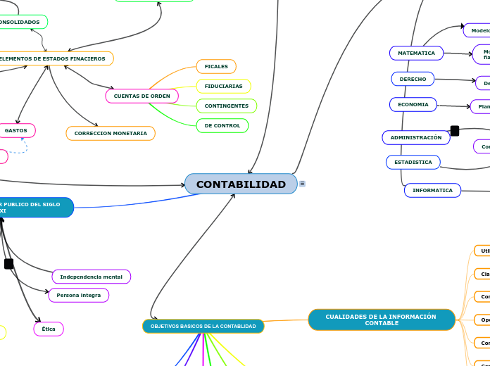 CONTABILIDAD - Mind Map