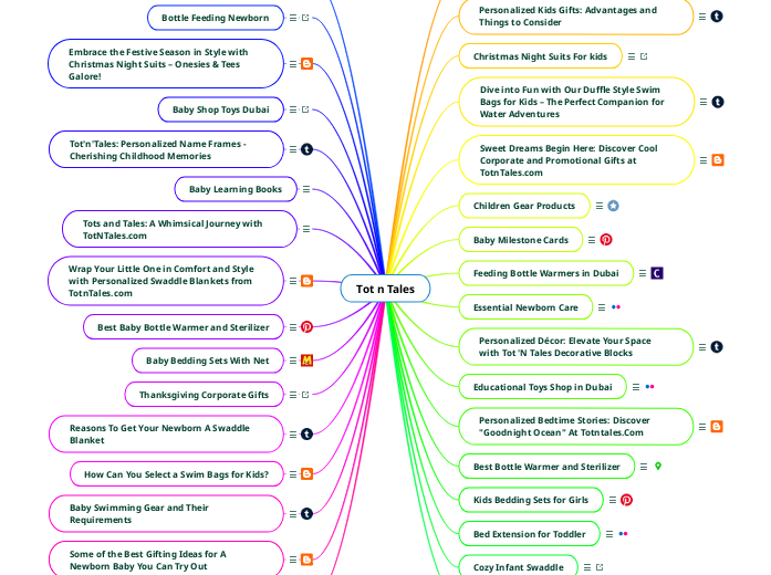 Tot n Tales - Mind Map