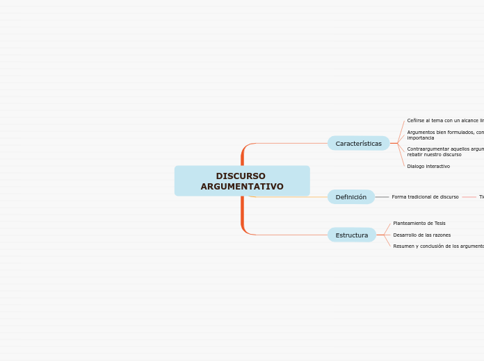 DISCURSO ARGUMENTATIVO - Mind Map