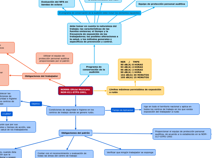 NORMA Oficial Mexicana NOM-011-STPS-2001, - Mind Map