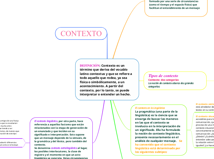 DEFINICIÓN: Contexto es un término que der...- Mind Map