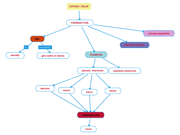 SISTEMA SOLAR - Mind Map