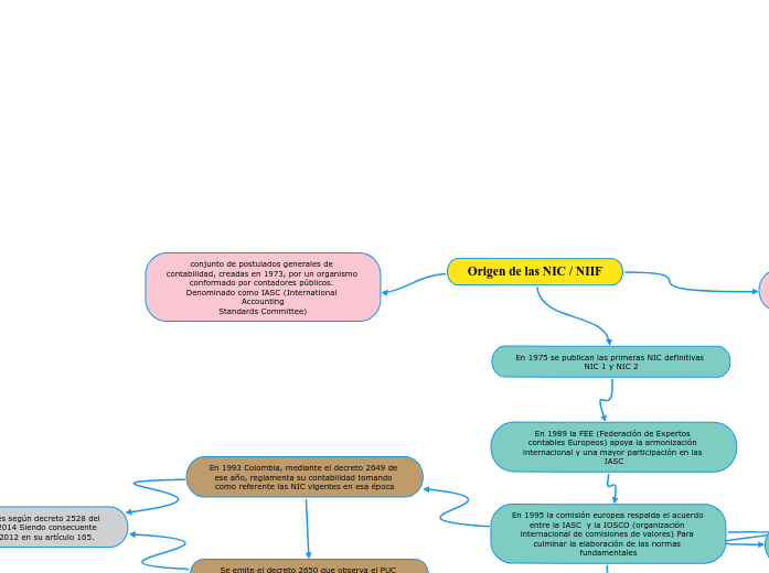 Origen de las NIC / NIIF - Mind Map