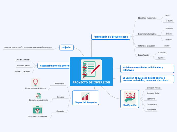 PROYECTO DE INVERSIÓN - Mind Map