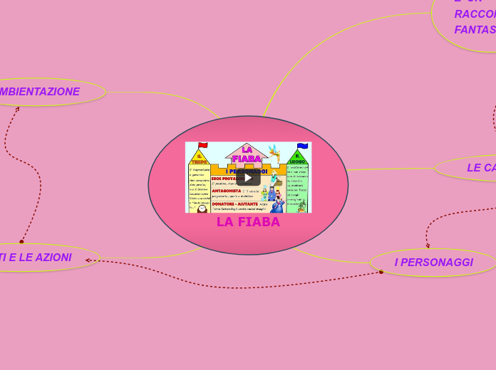 LA FIABA - Mind Map