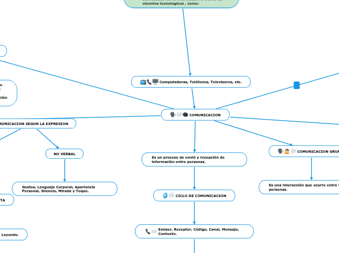 Tecnologias de la Informacion y la Comunic...- Mind Map