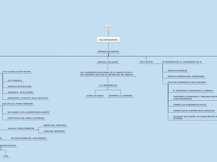 CAMPUS VIRTUAL UDES - Mind Map