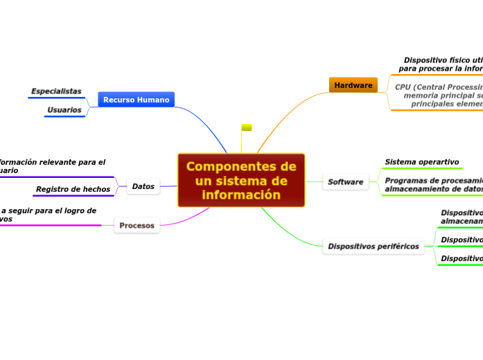 Componentes de un sistema de información - Mind Map