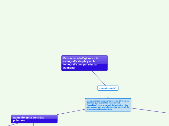 Patrones radiológicos en la radiografía si...- Mind Map