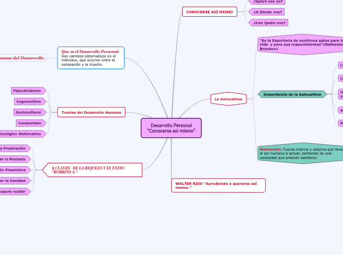 Desarrollo Personal 'Conocerse asi mismo' - Mind Map