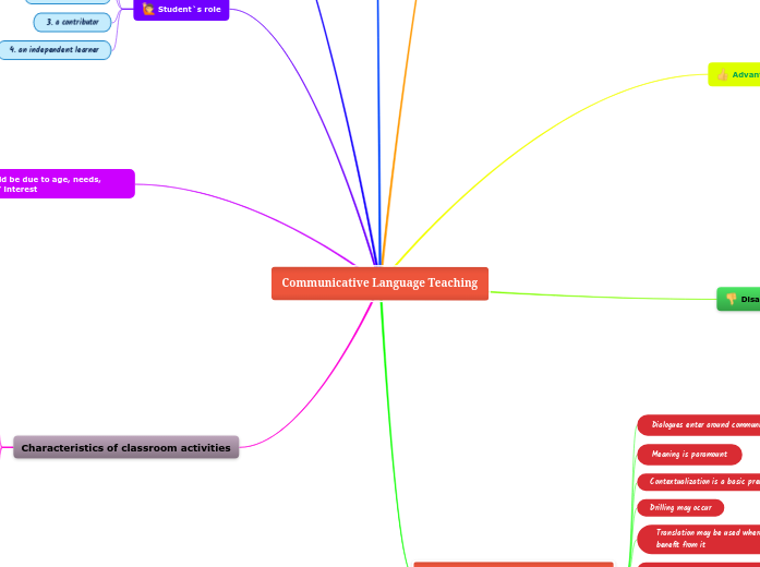 Communicative Language Teaching - Mind Map