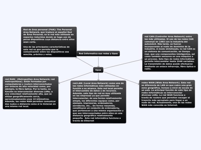 Red Informatica sus redes y tipos - Mind Map