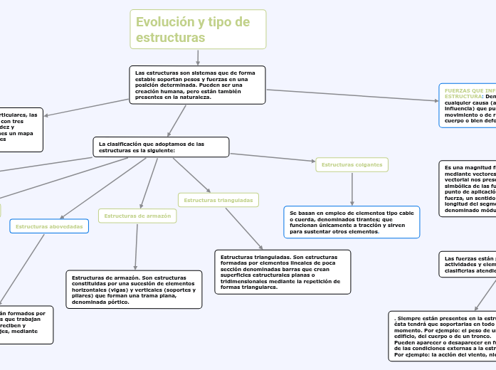 Evolución y tipo de estructuras - Mind Map